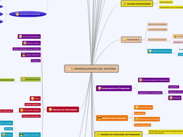 Generalidades - Mind Map